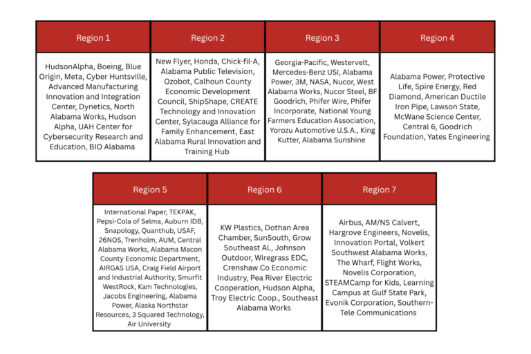 STEM Hubs Partnerships and Infrastructure - Alabama Stem Council